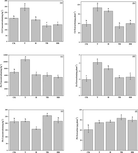 Cd Zn And Pb Concentrations A B C And Extractions D E F In