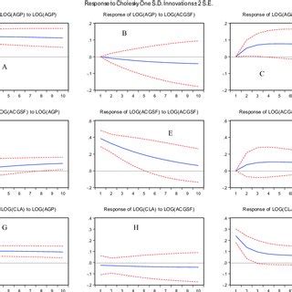 1 Impulse Response Function Graph Download Scientific Diagram