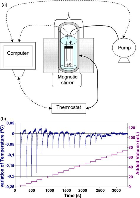 A Experimental Setup For Dita B Typical Acquisition Curve