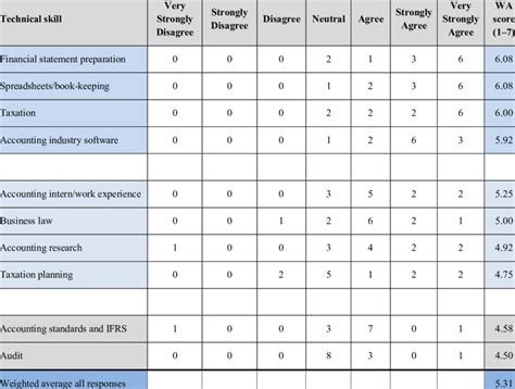Survey Technical Skills Download Table