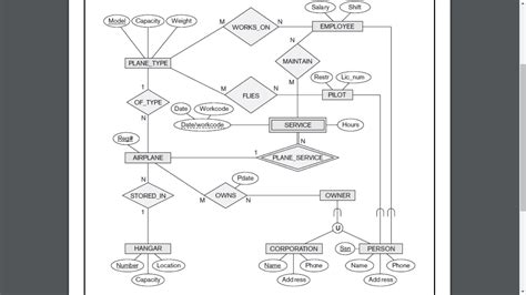 Solved Convert The Eer Model Into Relational Model Showing