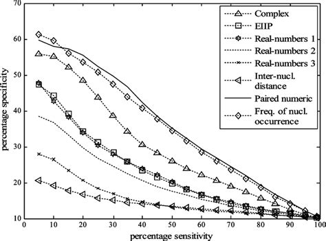 Comparison Of Single Sequence Dna Representations For The Exon Download Scientific Diagram