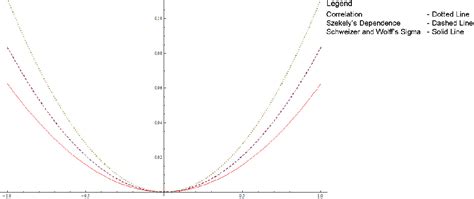 Figure 2 From Multivariate Measures Of Dependence For Random Variables Figure 2 From Multivariate Measures Of Dependence For Random Variables
