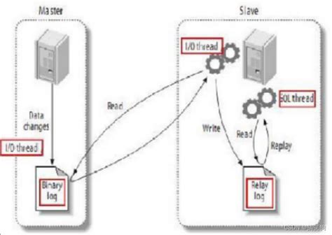 Mysql主从复制原理以及实现数据库怎么实现主从复制 Csdn博客