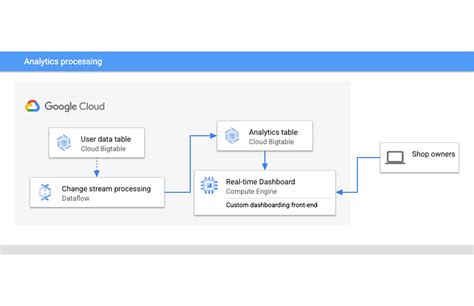 Cloud Bigtable Architectures With Change Streams Google Cloud Blog