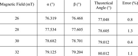 Repeated Comparison Between Theoretical And Numerical Angular Deformation Download Scientific