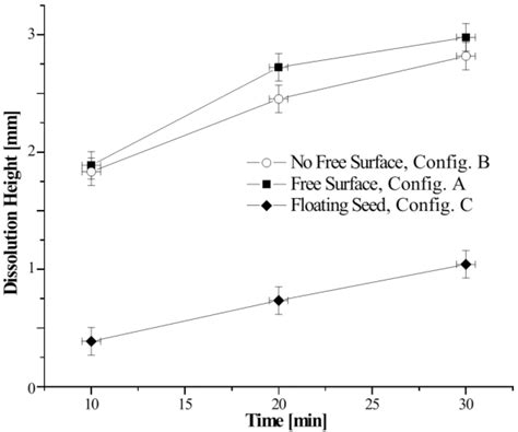 Plot Showing The Trends Of All Three Sets Of Experiments The Linear
