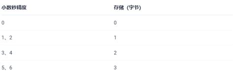mysql数据类型详解：varchar char int decimal及日期时间类型 csdn博客