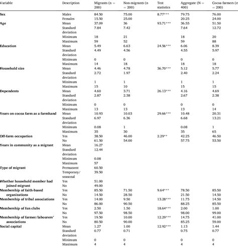 Background Information Of Migrant And Native Cocoa Farmhands