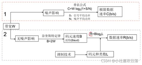 物理层（信道的极限容量）为什么 B2w Csdn博客
