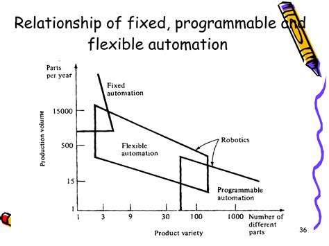 Chapter 1 Introduction To Automation Ppt