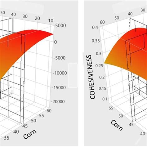 Determinant Ingredients For The Response Variables Hardness And Download Scientific Diagram