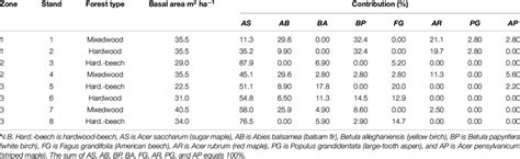 Total Basal Area And Tree Species Contributions To Total Basal Area In Download Scientific