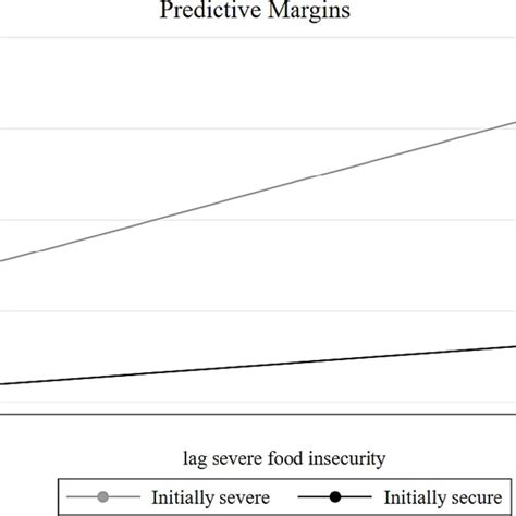 Probabilities Of Severe Food Insecurity Based On Initial Food Download Scientific Diagram