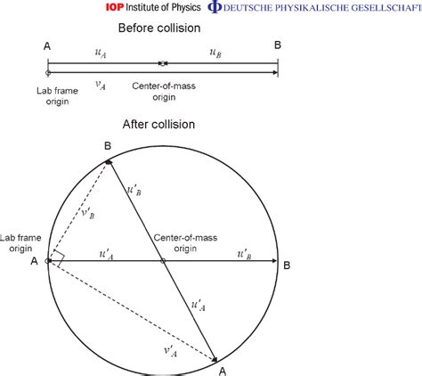 Vector Diagrams Of The Pre And Post Collision Velocities For A Hard