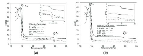 Temperature Dependence Of Saw Attenuation Of 6cb Doped With Ag7ges5i