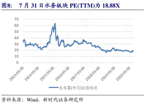 图8：7月31日水务板块pettm为18 88x行行查行业研究数据库
