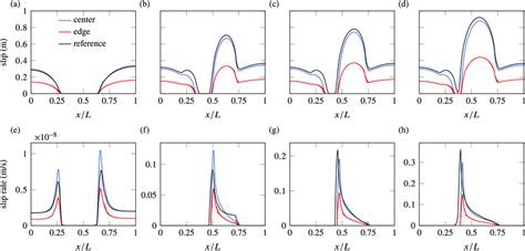 Slip And Slip Rate Profiles At Various Stages Of The Numerical