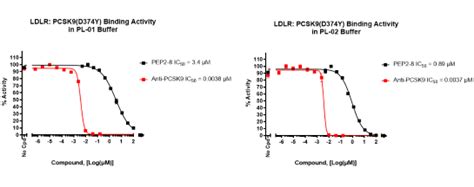 Pcsk9d374y Biotinylated Ldlr Binding Assay Kit Bps Bioscience