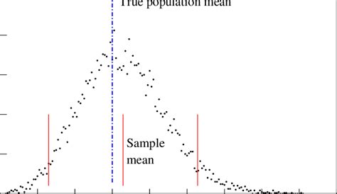 Comparison Of Bootstrap Histogram With Gaussian Confidence Intervals Download Scientific Diagram