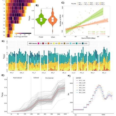 Population Genetic Structure Based On 132 Frog Genomes A Pca Showing Download Scientific