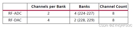 Xilinx Rfsoc Gen1 Adc和dac简单测试 Fpga 开发圈