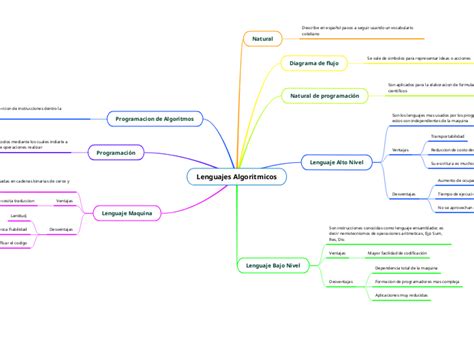 Lenguajes Algoritmicos Mind Map