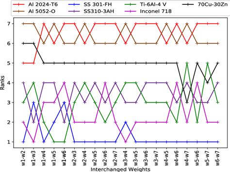 Sensitivity Analysis For Material Selection Download Scientific Diagram
