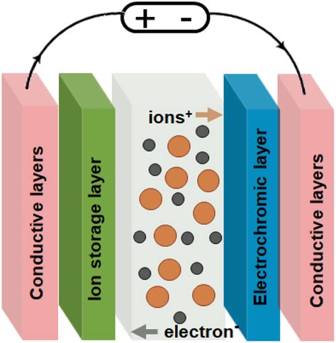 Schematic Of Electrochromic Device Download Scientific Diagram