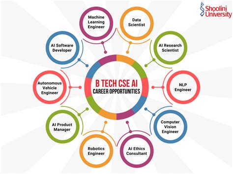 How Shoolini Cse Is Using Ai For Interactive Learning Shoolini University