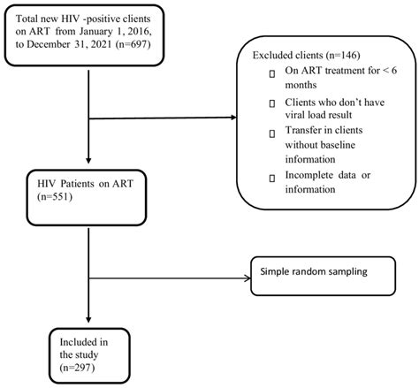 Diagrammatic Presentation Of The Sampling Procedures Download