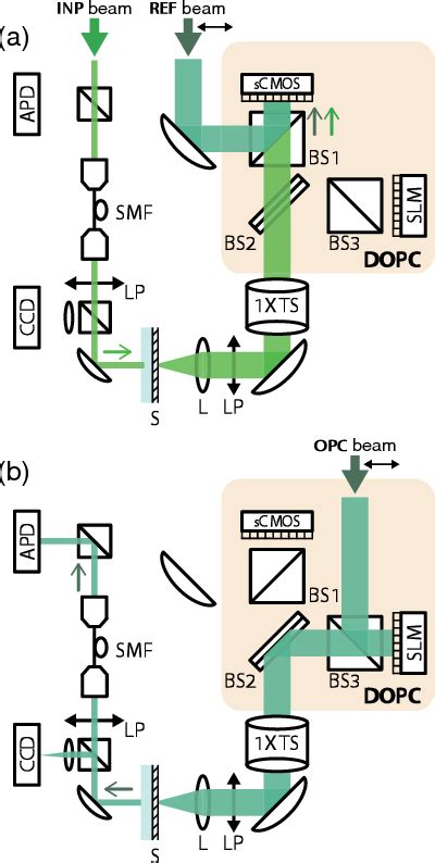 Figure 1 From Optical Phase Conjugation With Less Than A Photon Per Degree Of Freedom