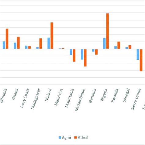 Gini Index And Theil Index Variations For Each Country Download Scientific Diagram