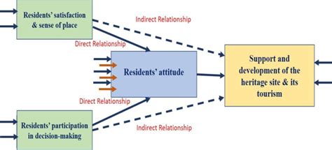A Theoretical Structural Model And It S Relationships Researchers Download Scientific Diagram