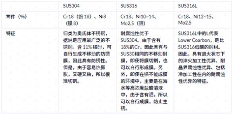 什么是SUS316SUS304SUS316SUS316L的特性比较 不锈钢 薄板 标准