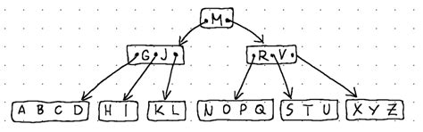Implementing A B Tree In Go