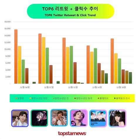 임영웅 트위터 리트윗 순위 132회째 1위 방탄소년단 지민·방탄소년단 진·방탄소년단 정국·플레이브 Top5블랙핑크 리사·성한빈·영탁·장하오·뱀뱀 뒤이어 트위터 리트윗