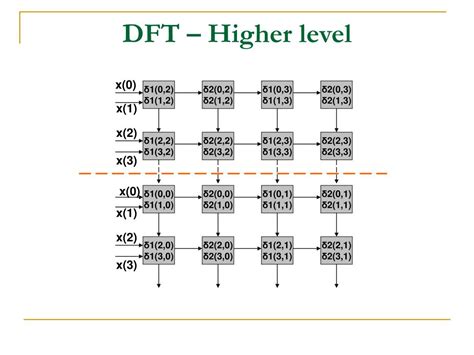 ppt custom fpga design and mapping for dsp transforms powerpoint