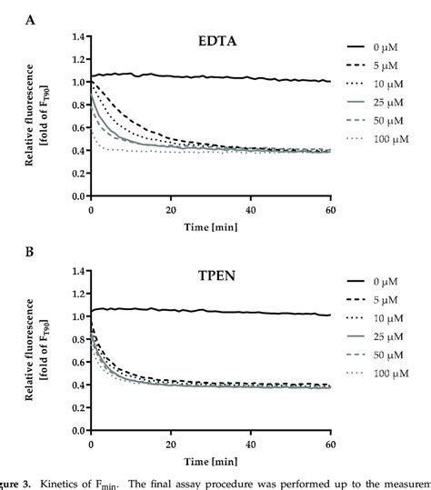 Kinetics Of Fmin The Final Assay Procedure Was Performed Up To The