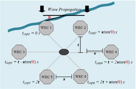 modeling and simulation mtu wave