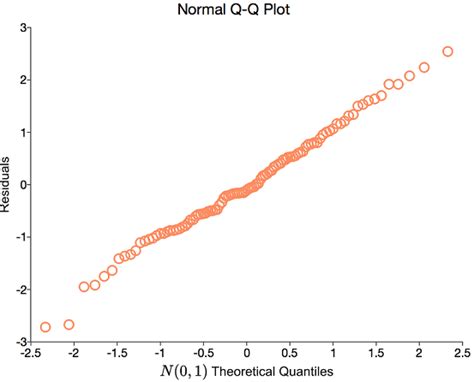 Checking Normality Of The Error Term Basic Statistics And Data Analysis