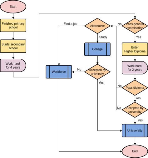 Free Flowchart Examples