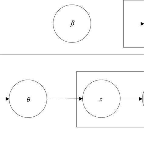 Latent Dirichlet Allocation 38 Download Scientific Diagram