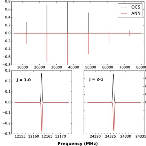 A Rotational Spectrum Of A Randomly Generated Symmetric Top Molecule Download Scientific