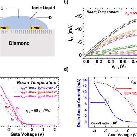 A Schematic Of Ionic Liquid Gated H Diamond Fet The Gate Contact Is