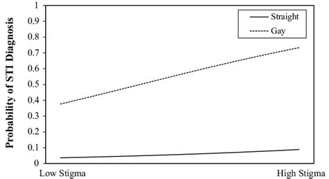 Sexual Identity And Stigma On Sti Diagnosis In The Past 12 Months