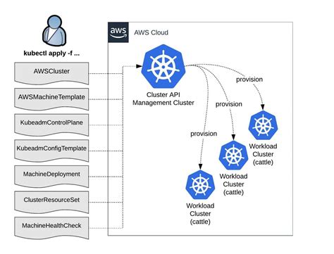 Kubernetes Cluster API Provision Workload Clusters On AWS Techbloc Net