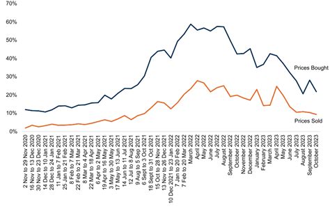 Prices Bics Weighted Scotland Estimates Data To Wave 95 Govscot