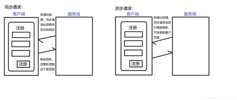 Ajax同步请求和异步请求，原生ajax和json的get和post请求，封装，方法utilajaxpostjsonsync方法 Csdn博客