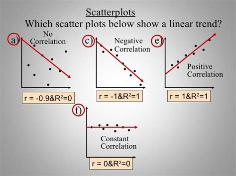Scatter Plot